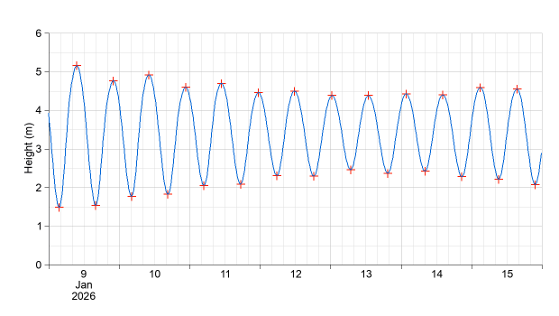 High and low water times and heights at Plymouth (Devonport) | National ...