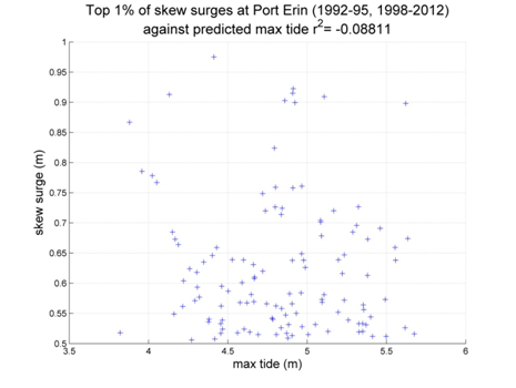 Skew surge history: Isle of Man | National Tidal and Sea Level Facility